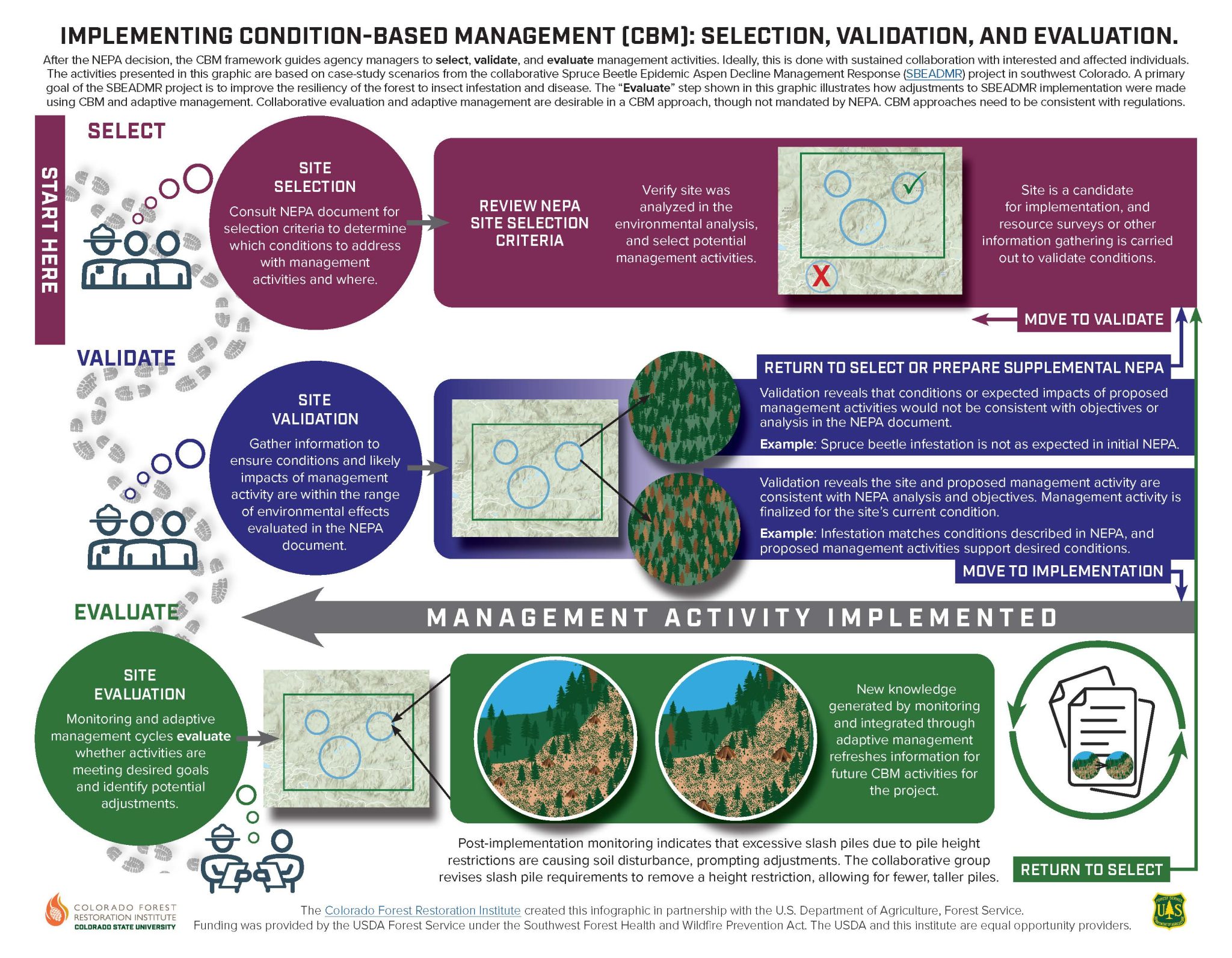 A framework to simplify and understand condition-based management ...